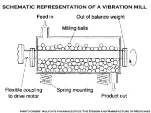 Vibration Mill: Components, Advantages and Disadvantages of using...
